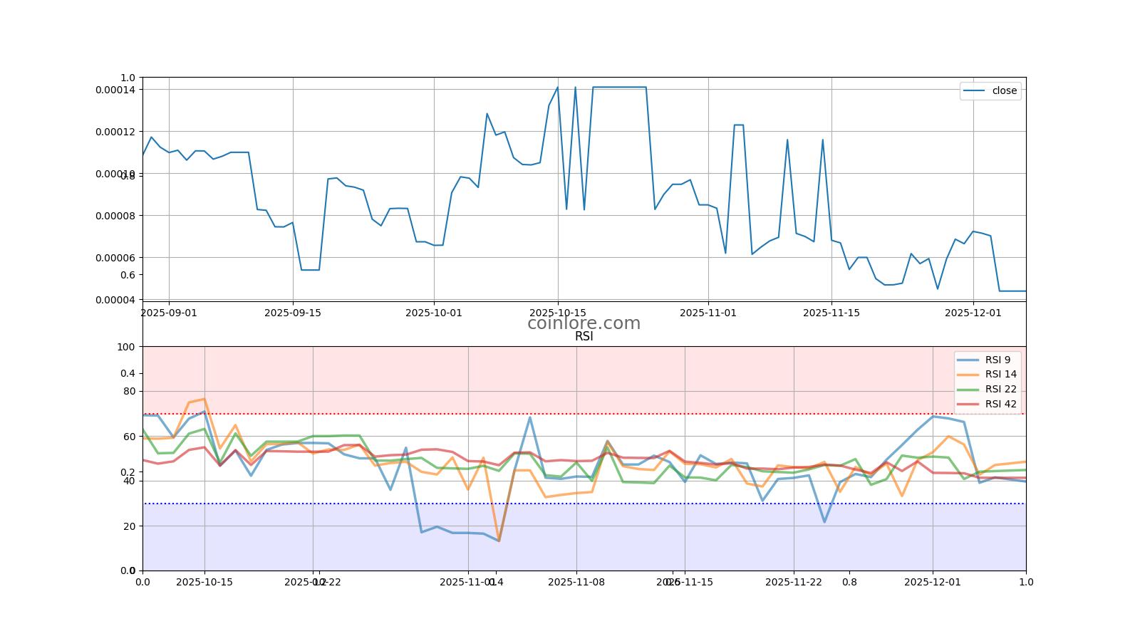 Safe Haven RSI indicator