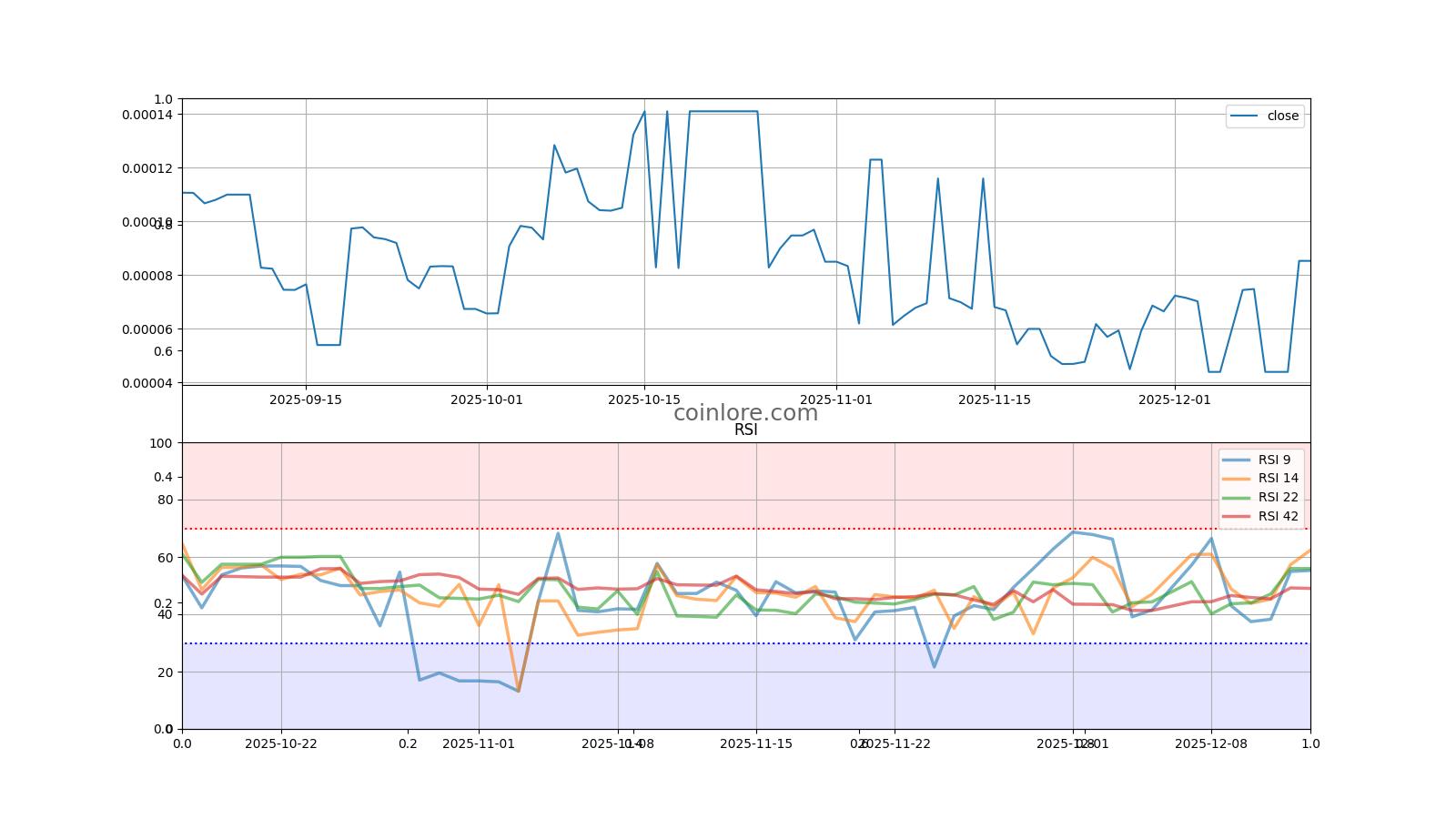 Safe Haven RSI indicator
