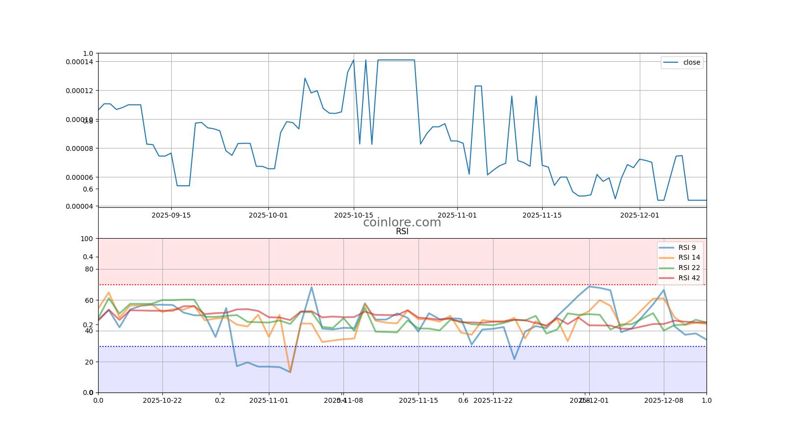 Safe Haven RSI indicator
