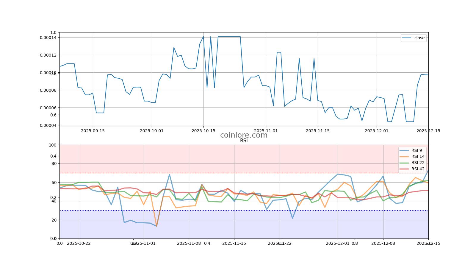 Safe Haven RSI indicator