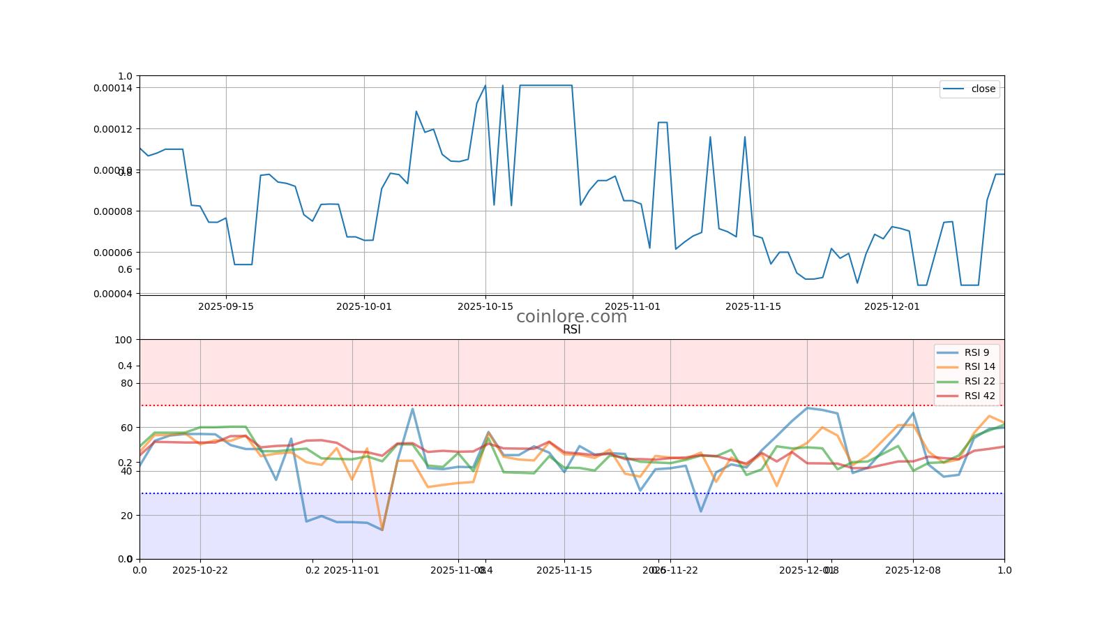 Safe Haven RSI indicator