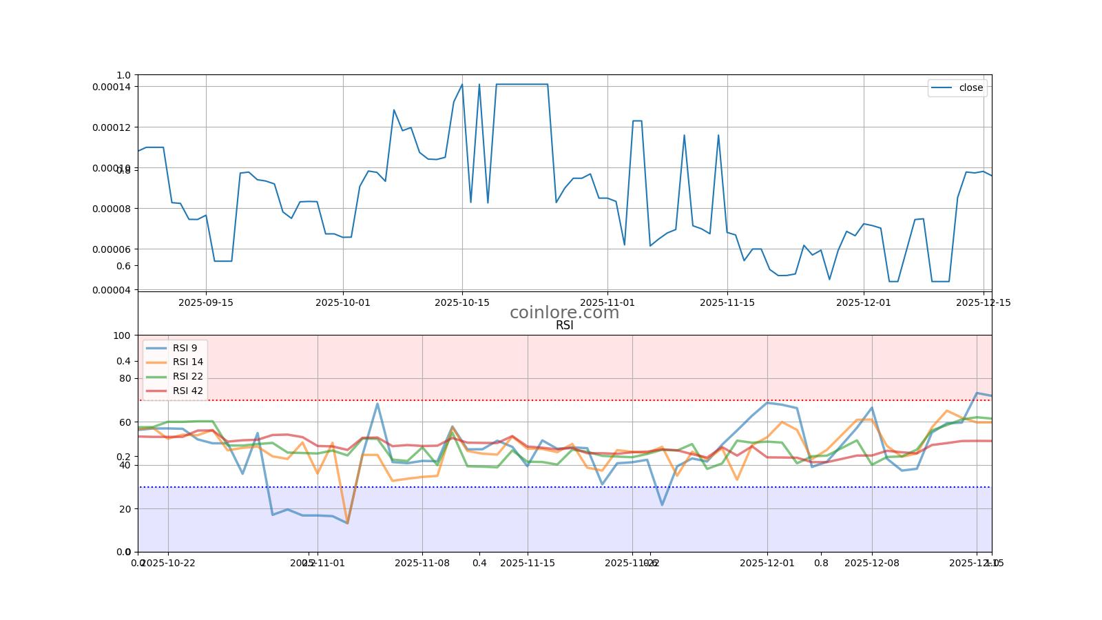 Safe Haven RSI indicator