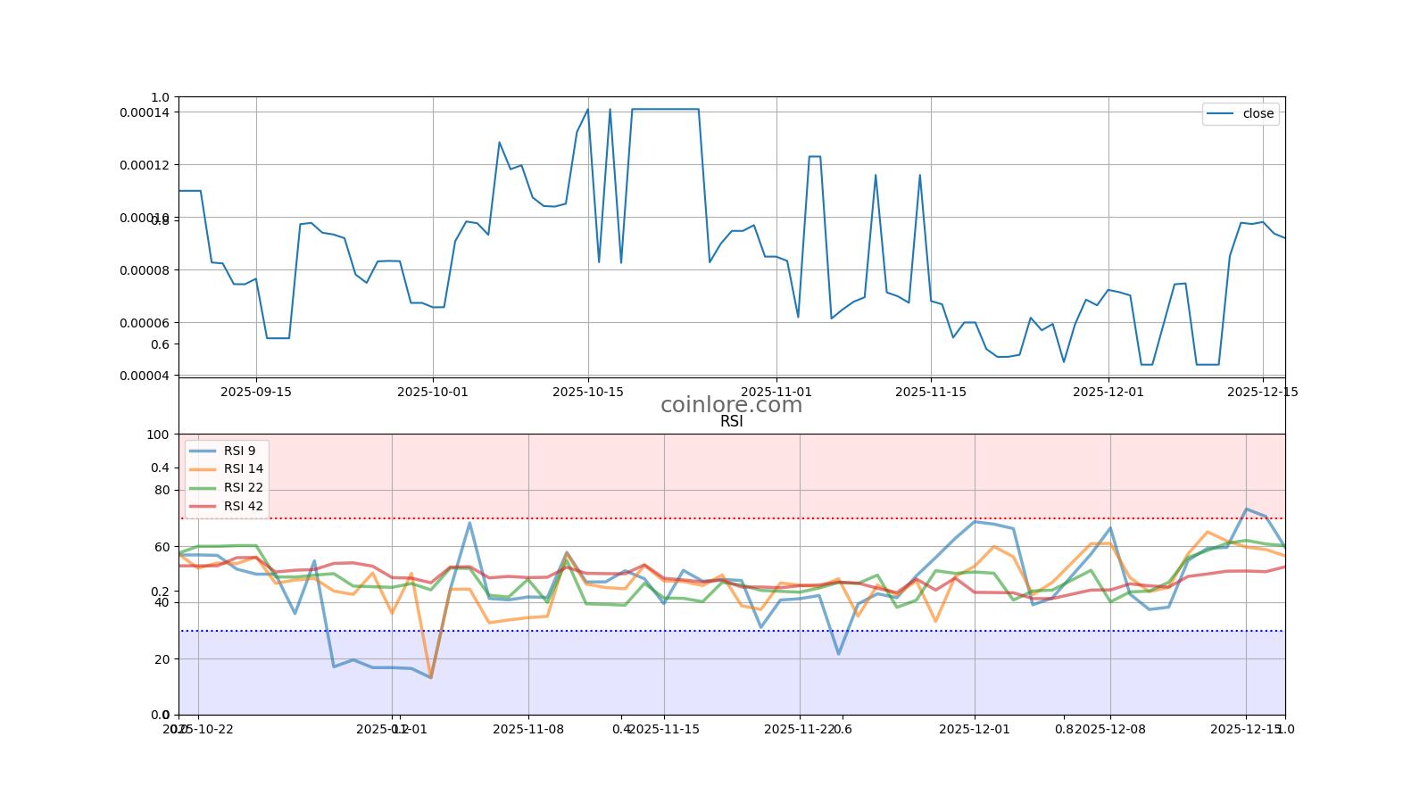 Safe Haven RSI indicator