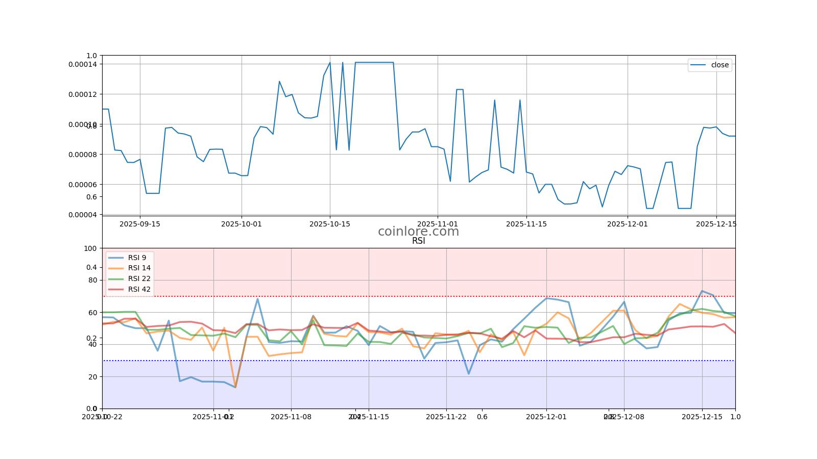 Safe Haven RSI indicator