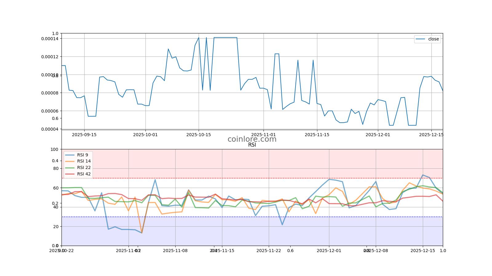 Safe Haven RSI indicator
