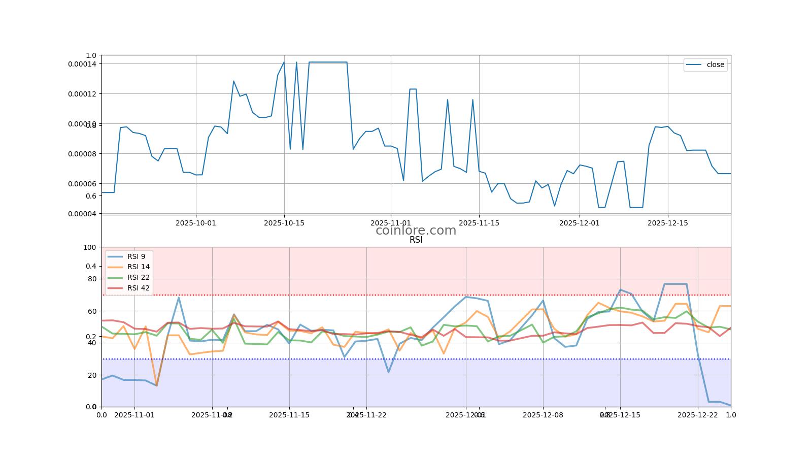 Safe Haven RSI indicator