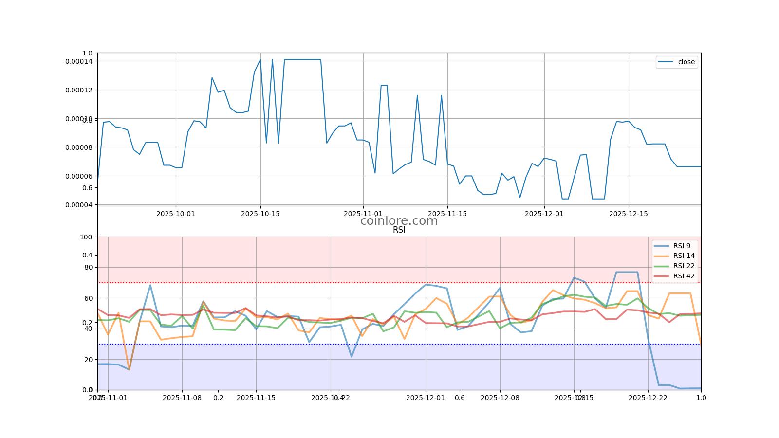 Safe Haven RSI indicator