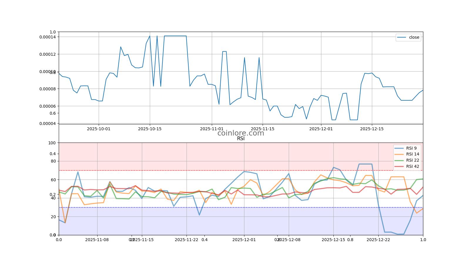 Safe Haven RSI indicator