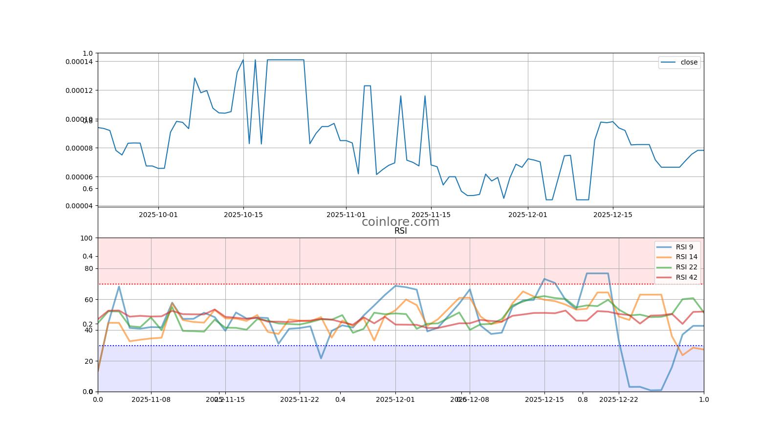 Safe Haven RSI indicator