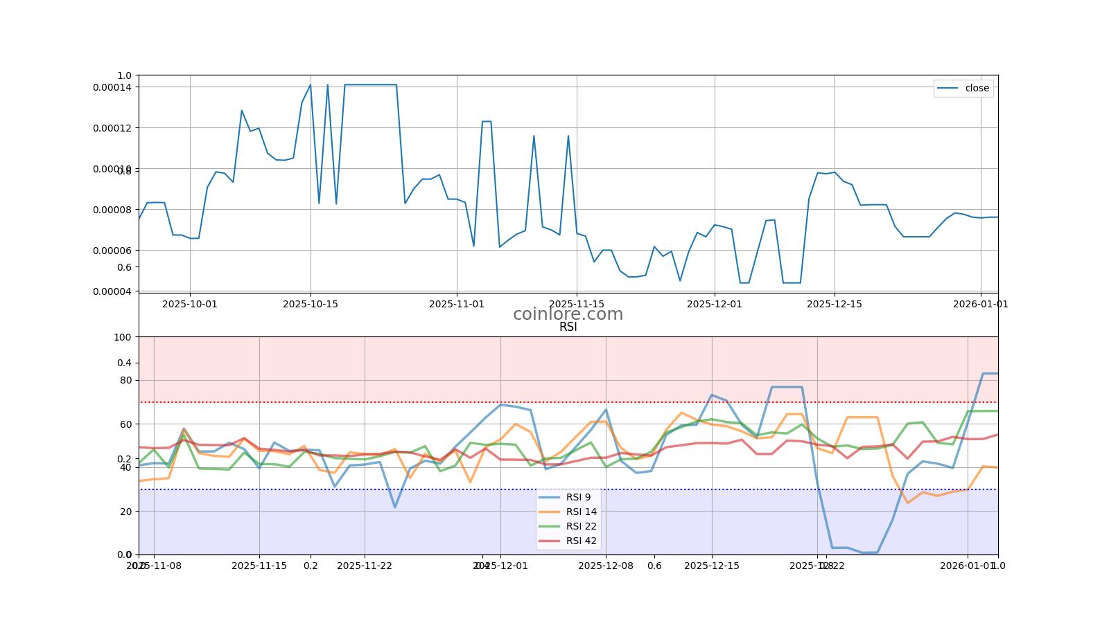 Safe Haven RSI indicator