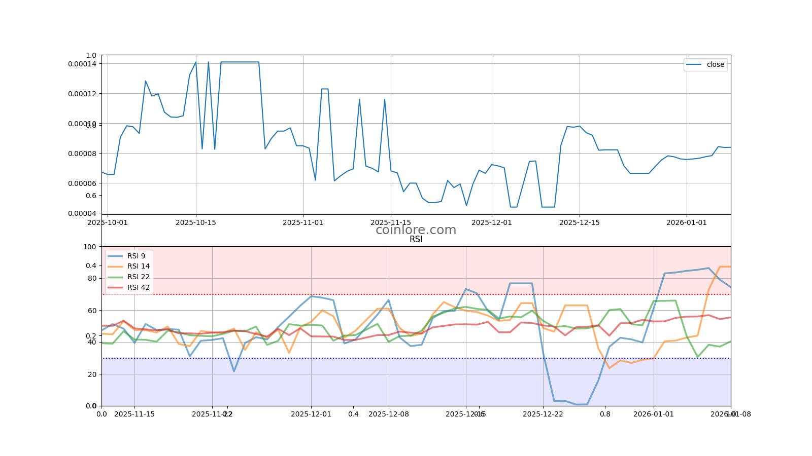 Safe Haven RSI indicator