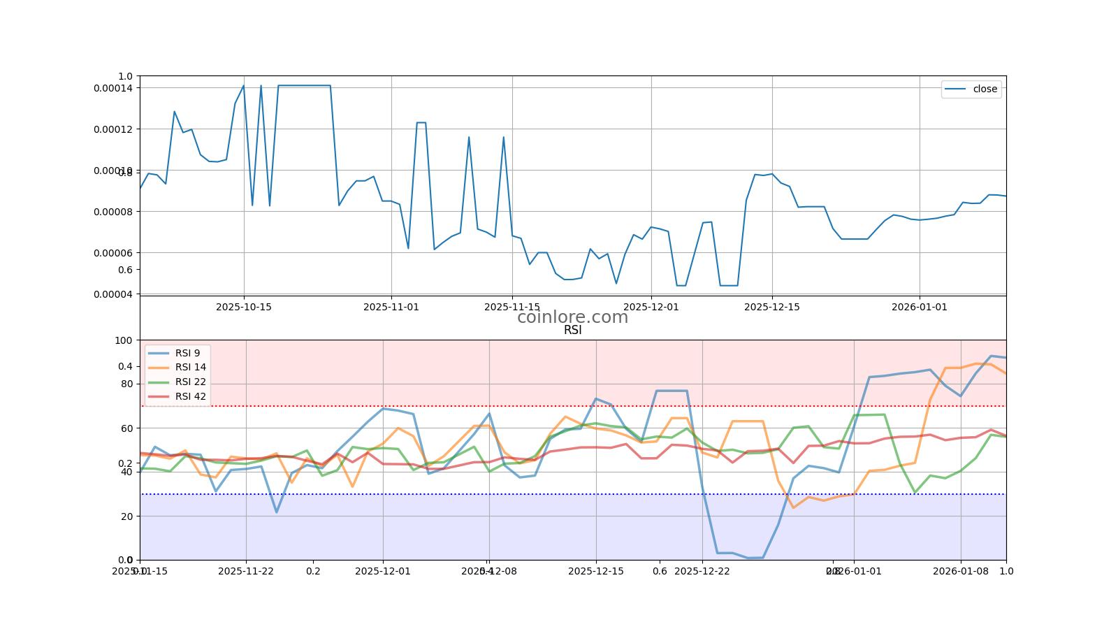 Safe Haven RSI indicator