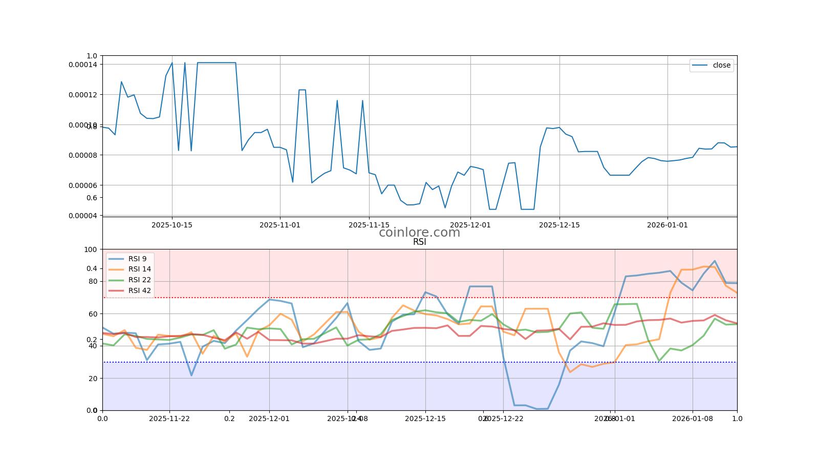 Safe Haven RSI indicator