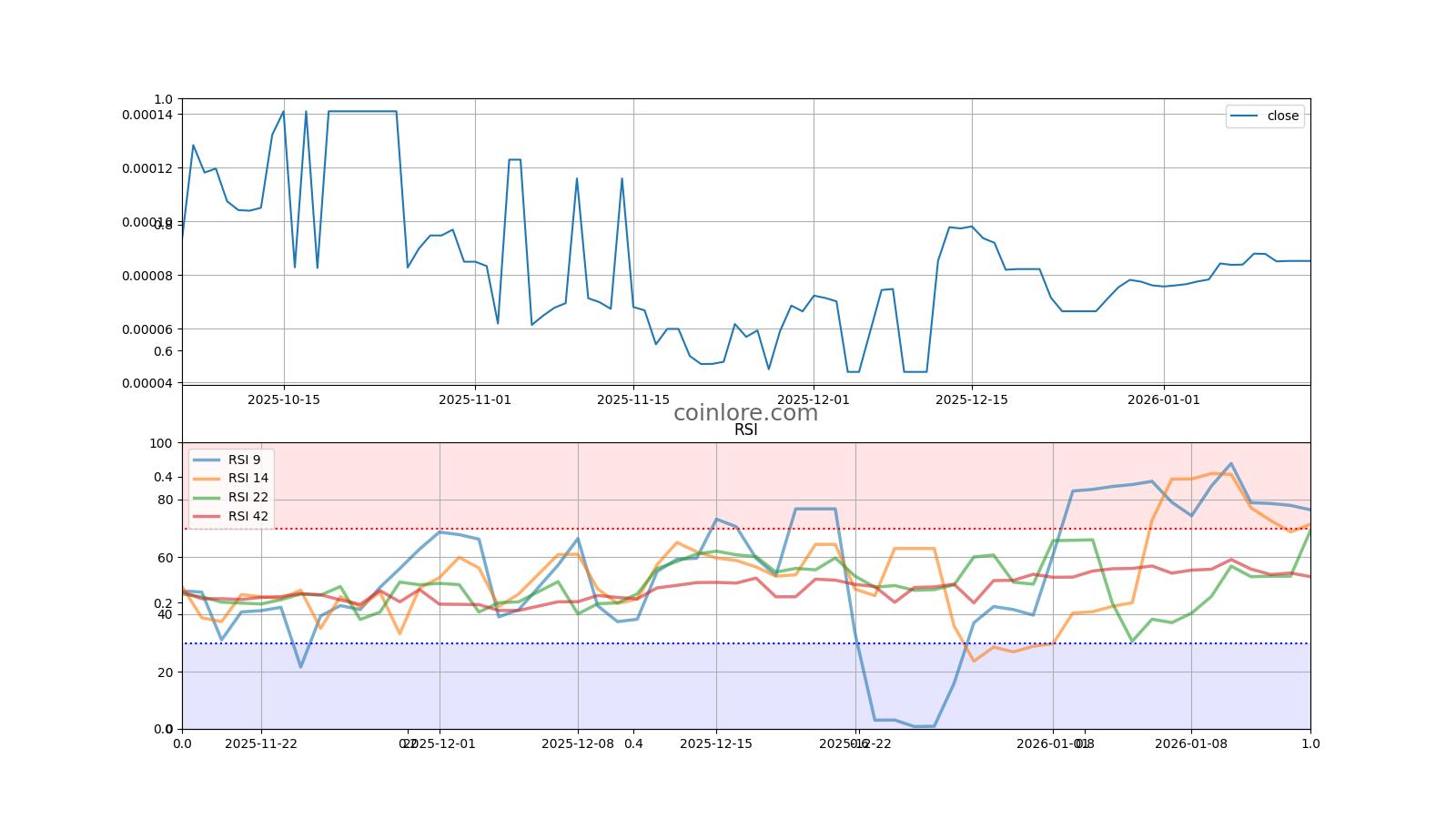 Safe Haven RSI indicator