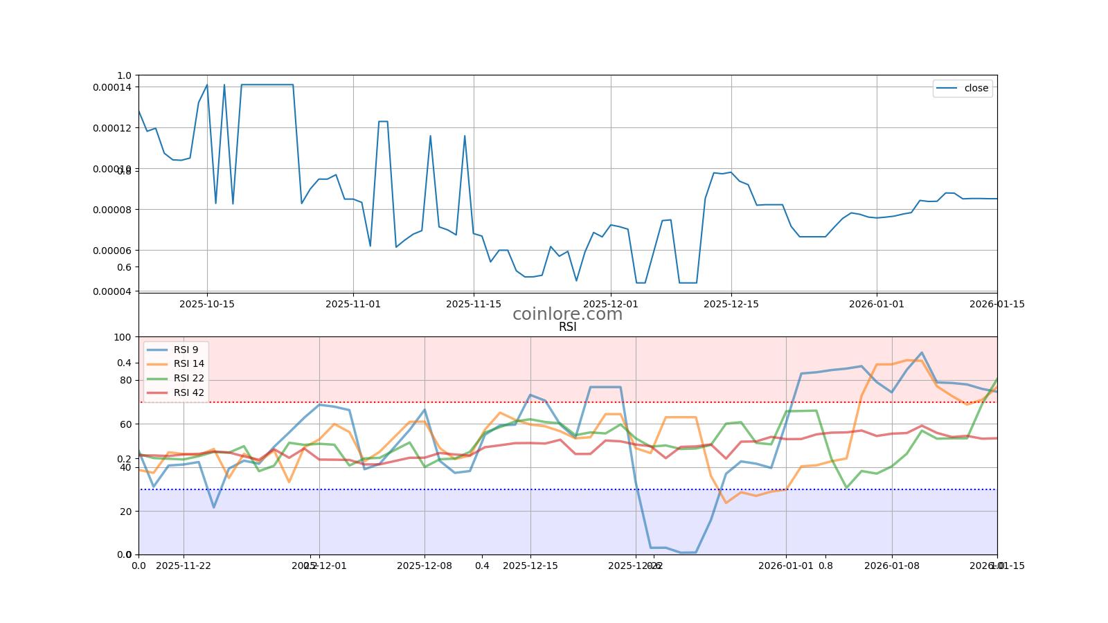 Safe Haven RSI indicator