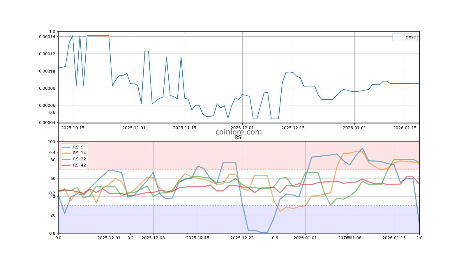 Safe Haven RSI indicator