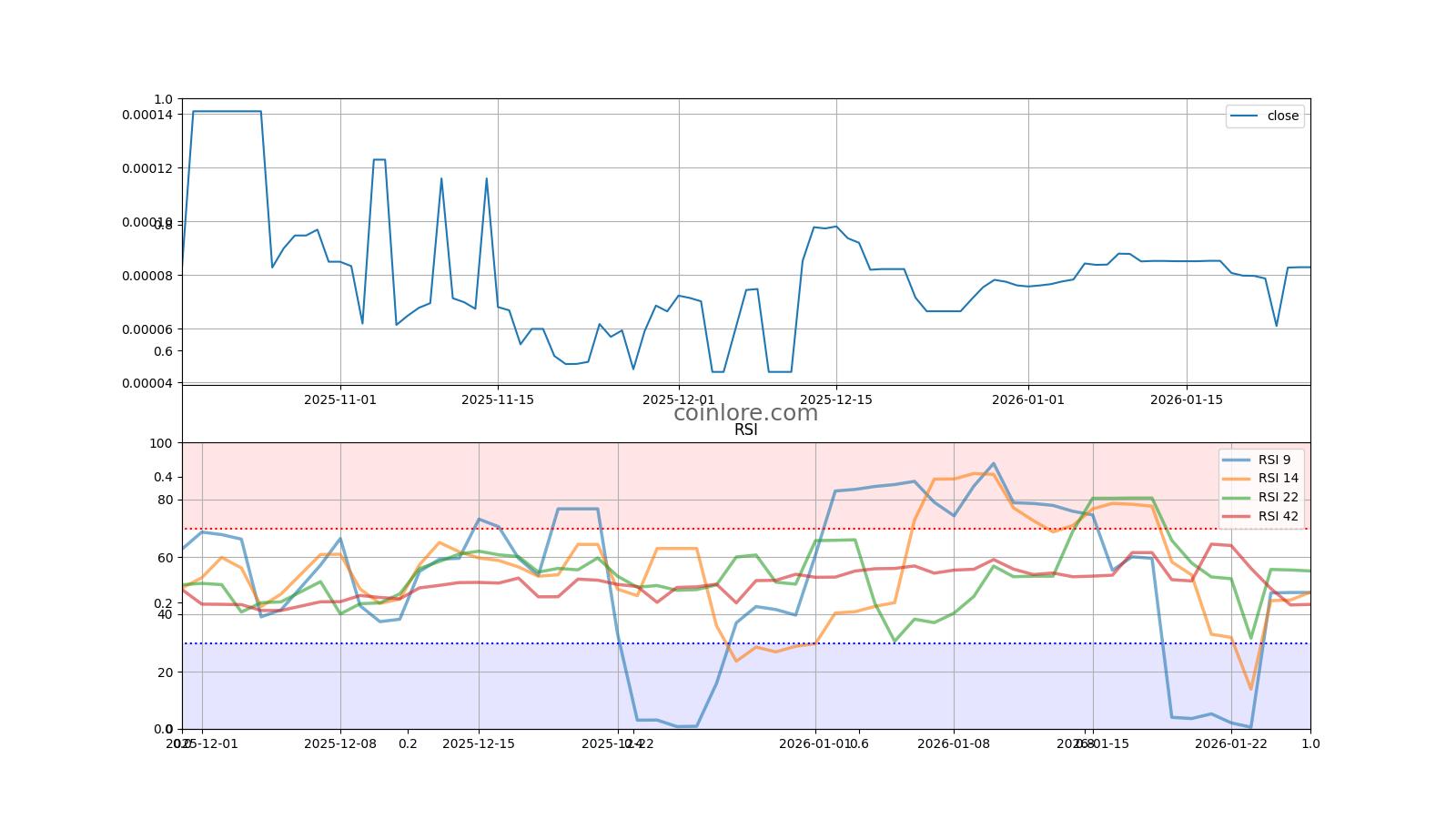 Safe Haven RSI indicator