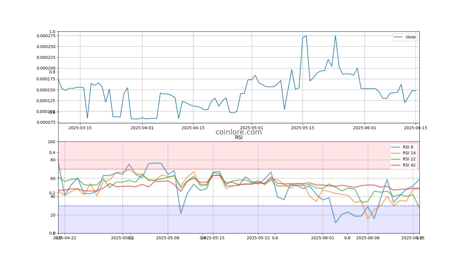 Safe Haven RSI indicator