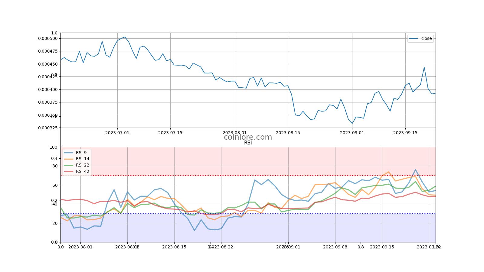 Safe Haven RSI indicator
