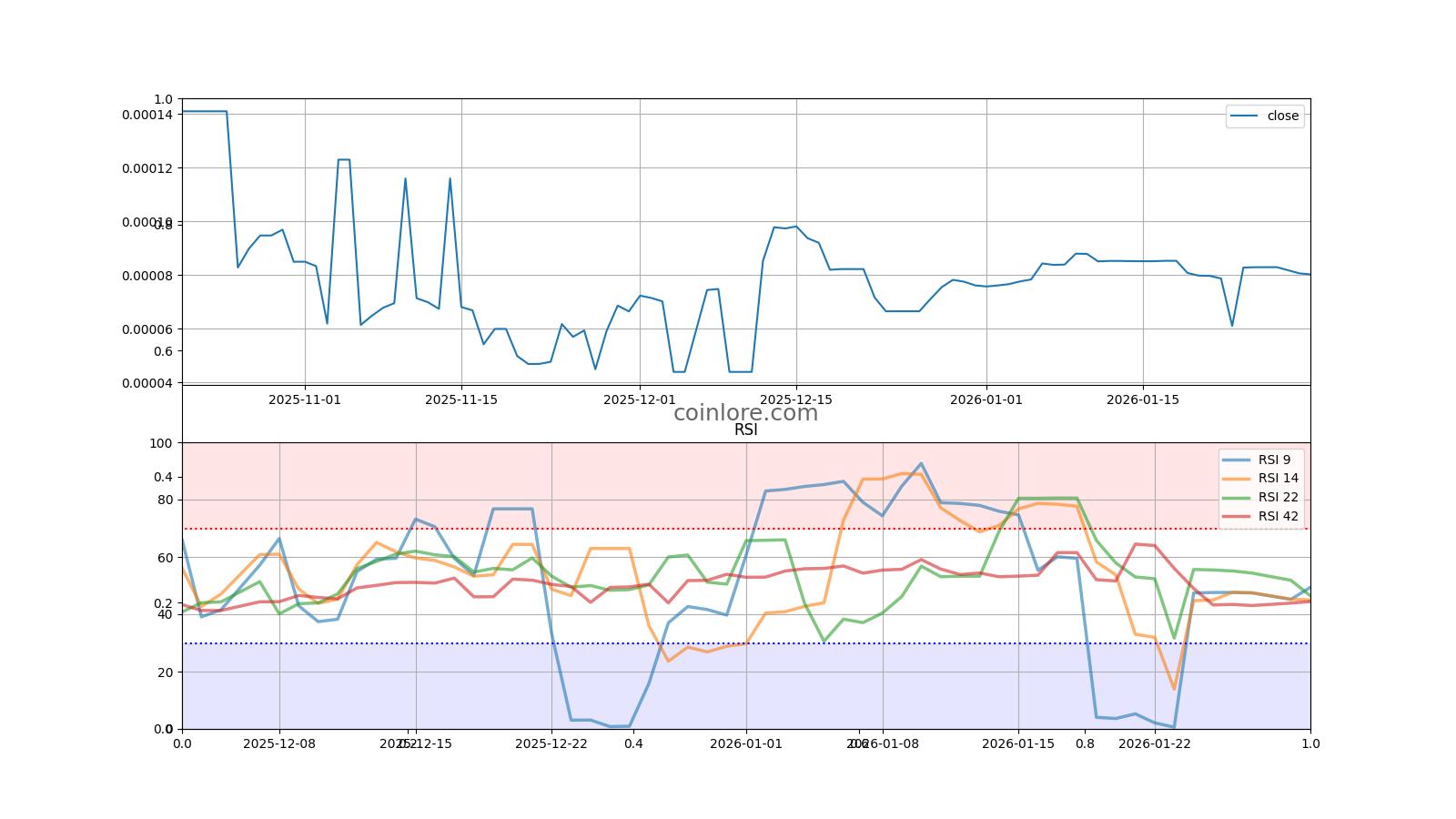 Safe Haven RSI indicator