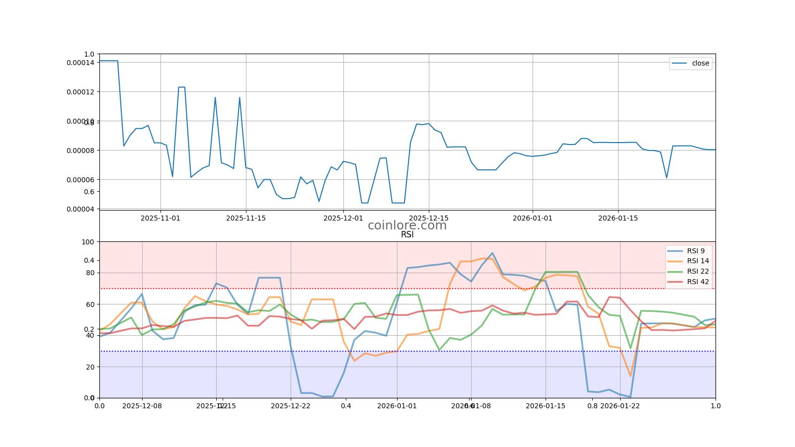 Safe Haven RSI indicator