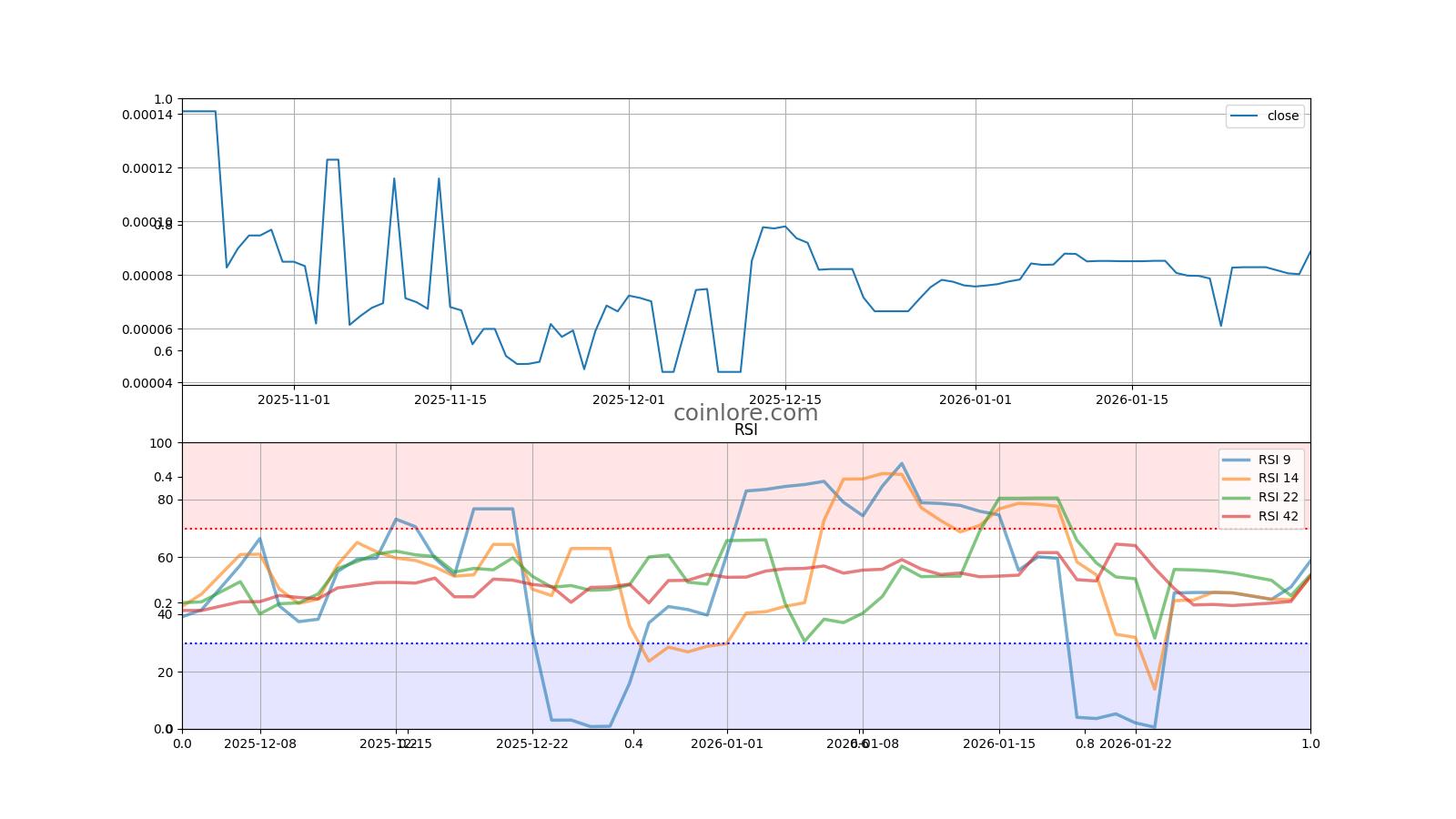 Safe Haven RSI indicator