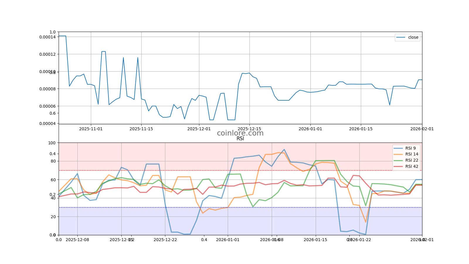 Safe Haven RSI indicator