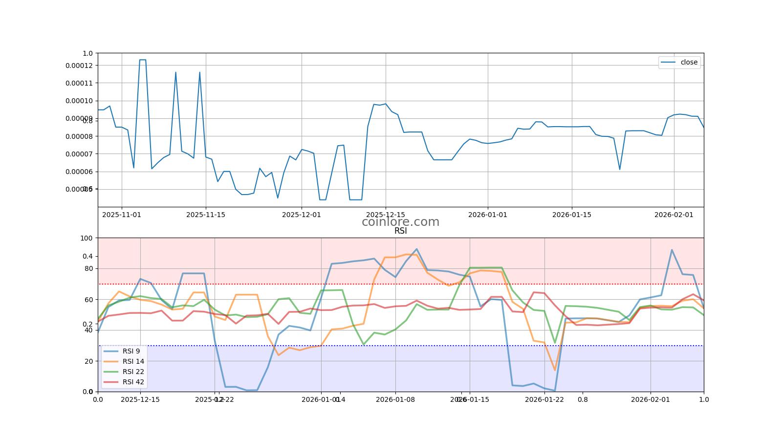 Safe Haven RSI indicator