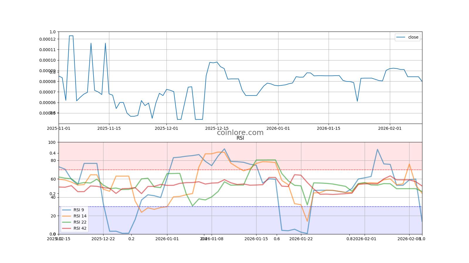 Safe Haven RSI indicator
