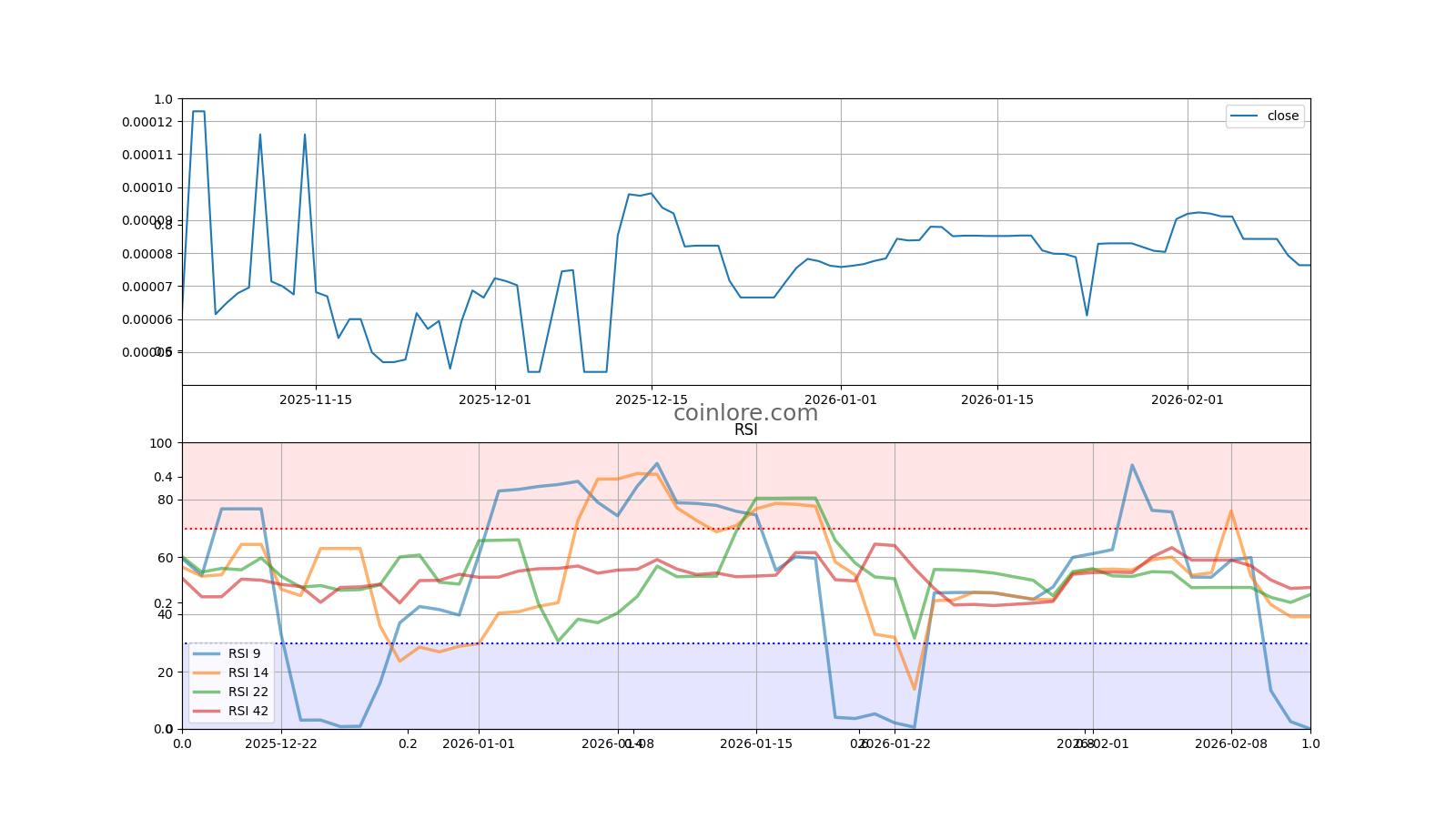 Safe Haven RSI indicator