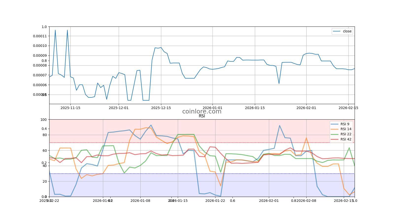 Safe Haven RSI indicator