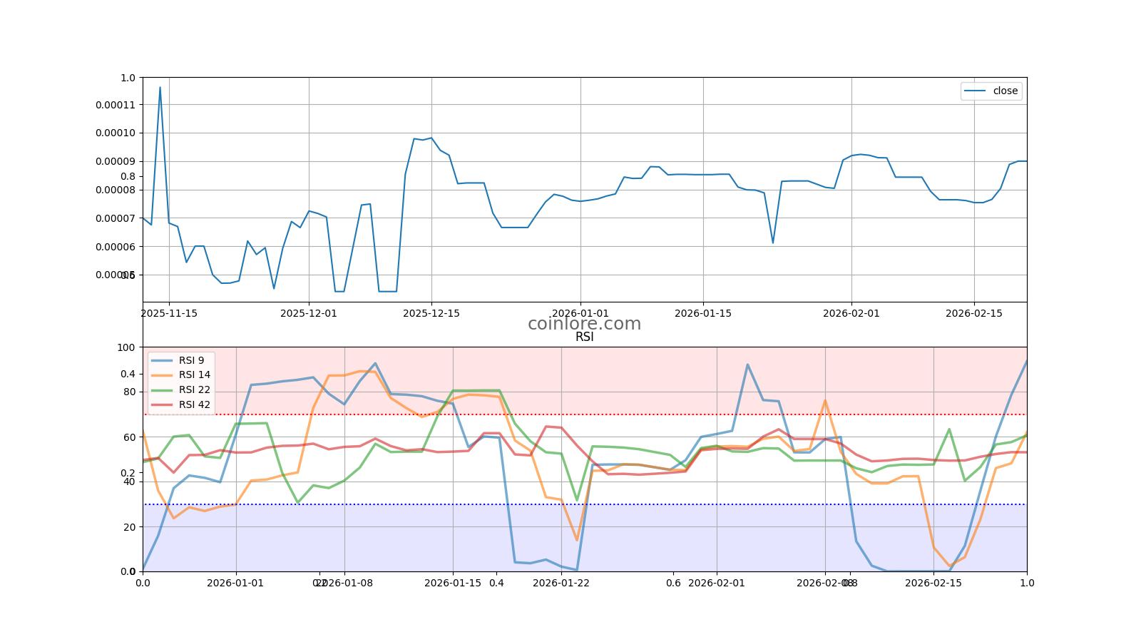 Safe Haven RSI indicator