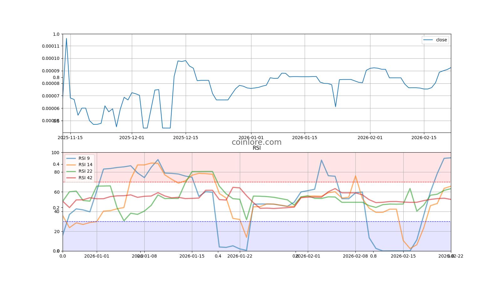 Safe Haven RSI indicator