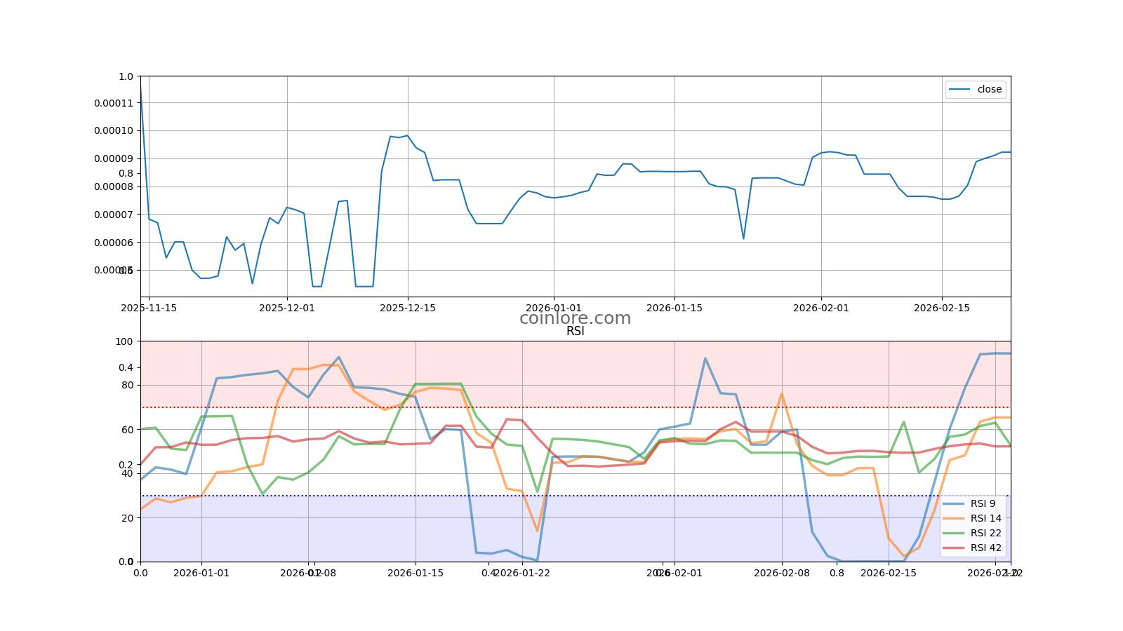 Safe Haven RSI indicator