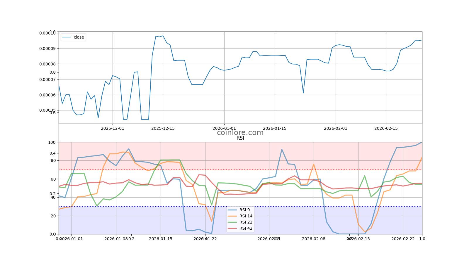 Safe Haven RSI indicator