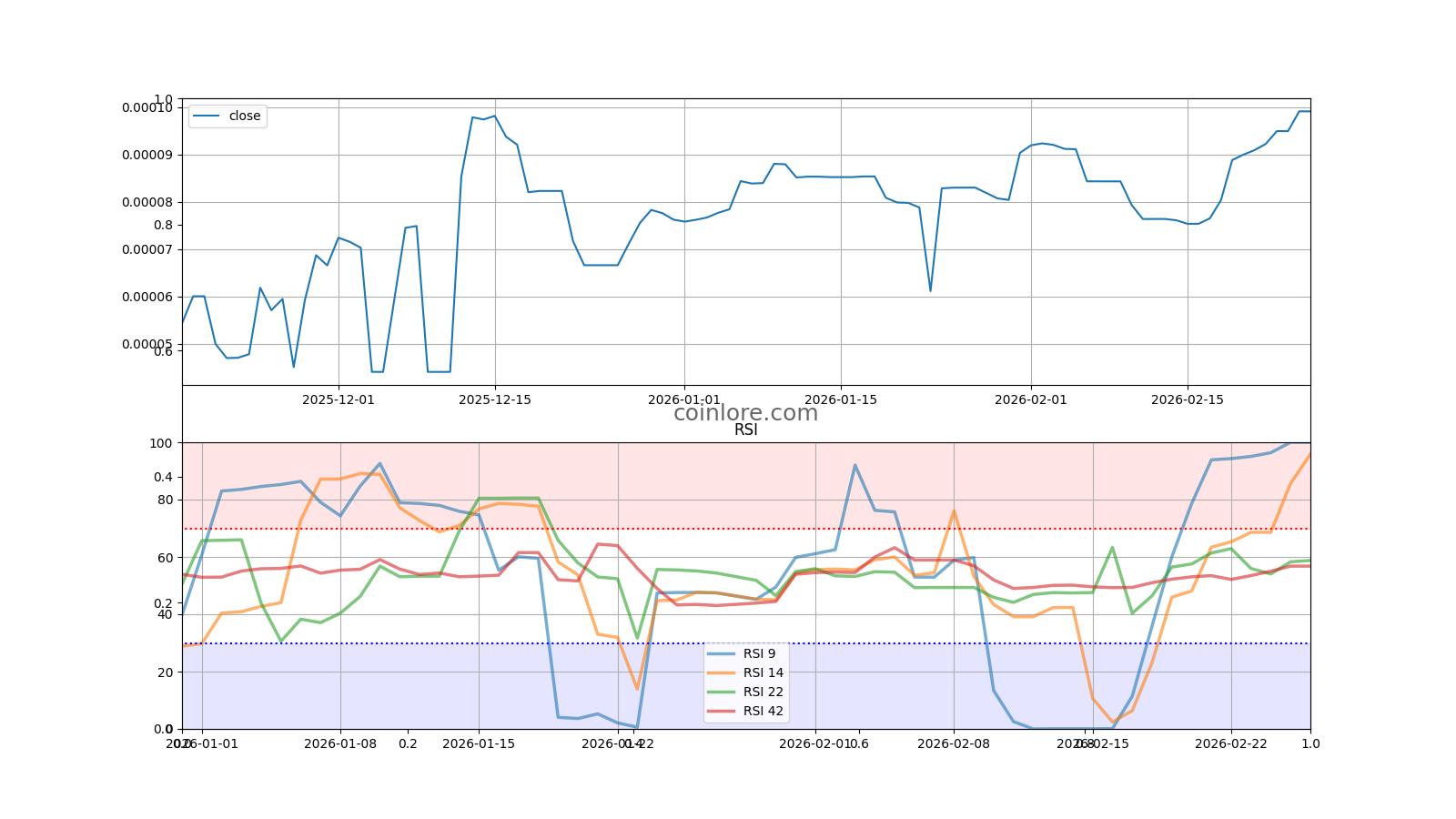 Safe Haven RSI indicator