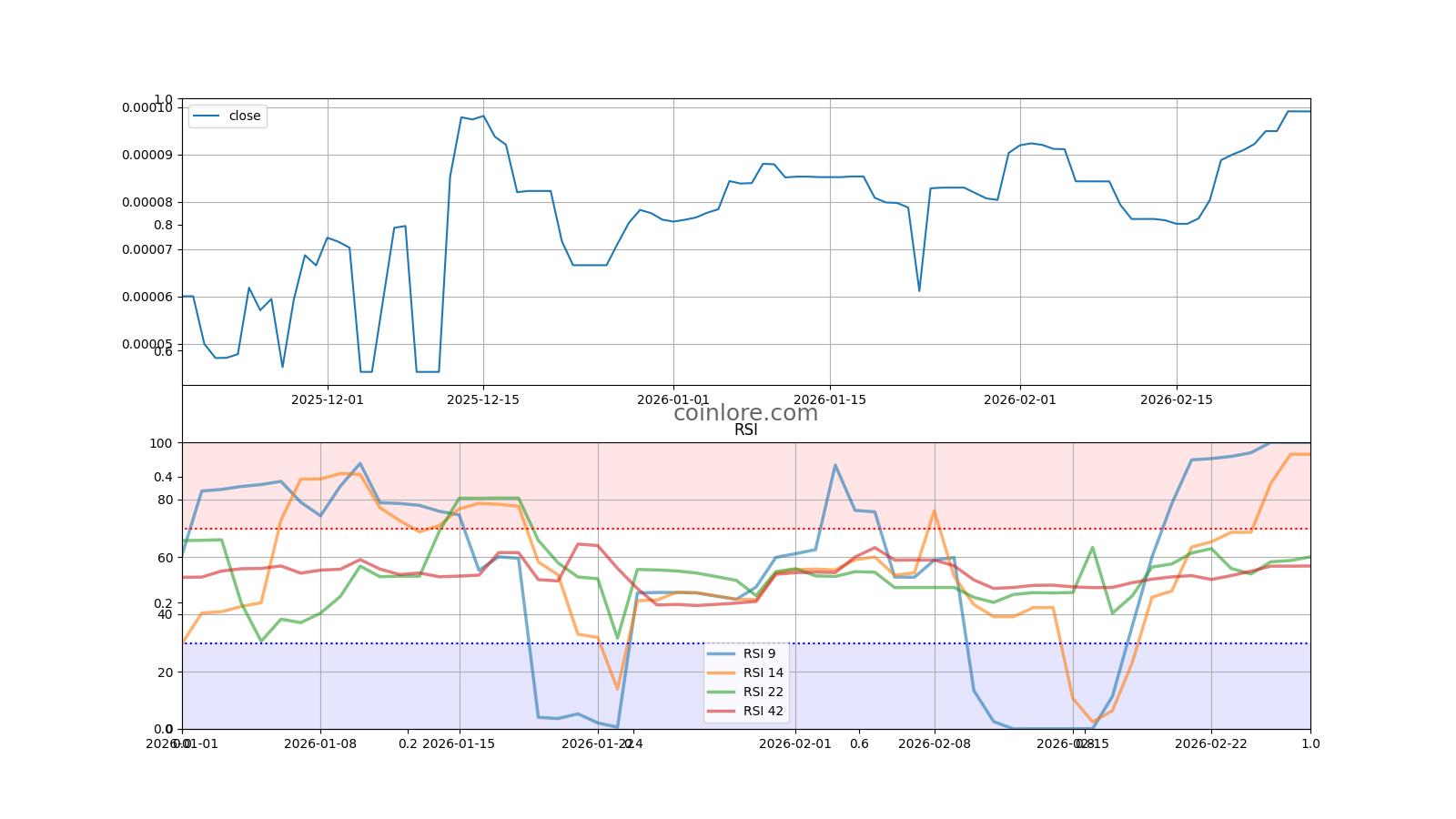 Safe Haven RSI indicator