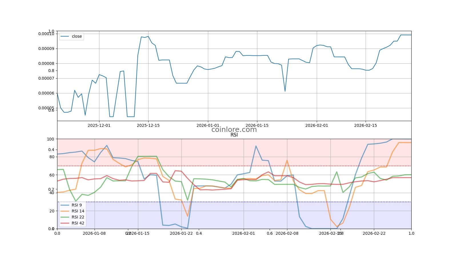 Safe Haven RSI indicator
