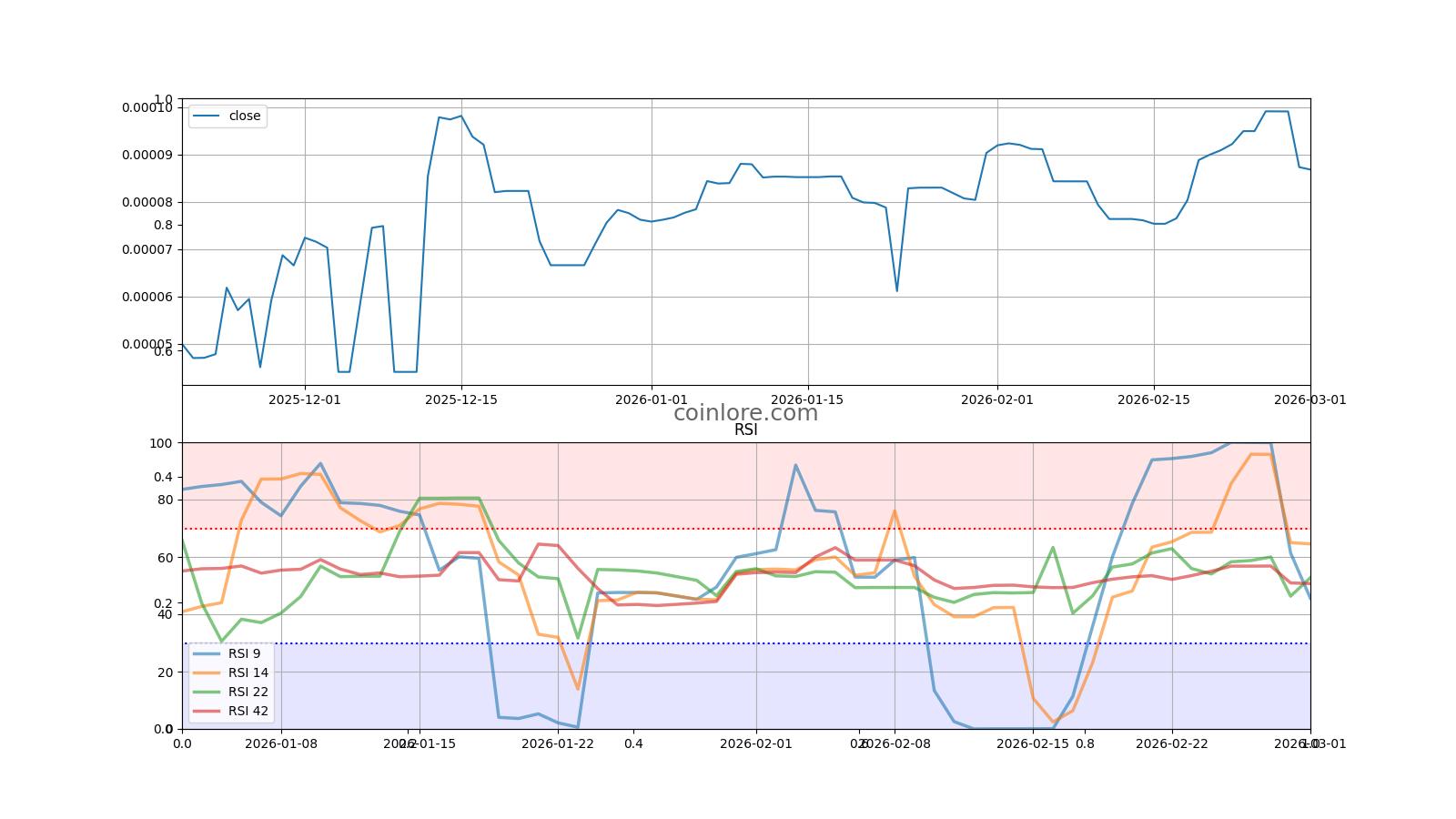 Safe Haven RSI indicator