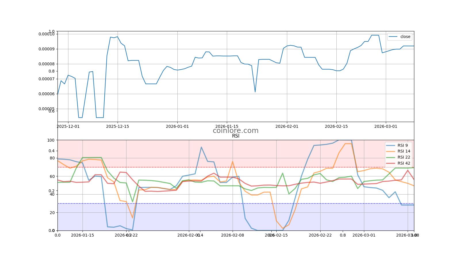 Safe Haven RSI indicator