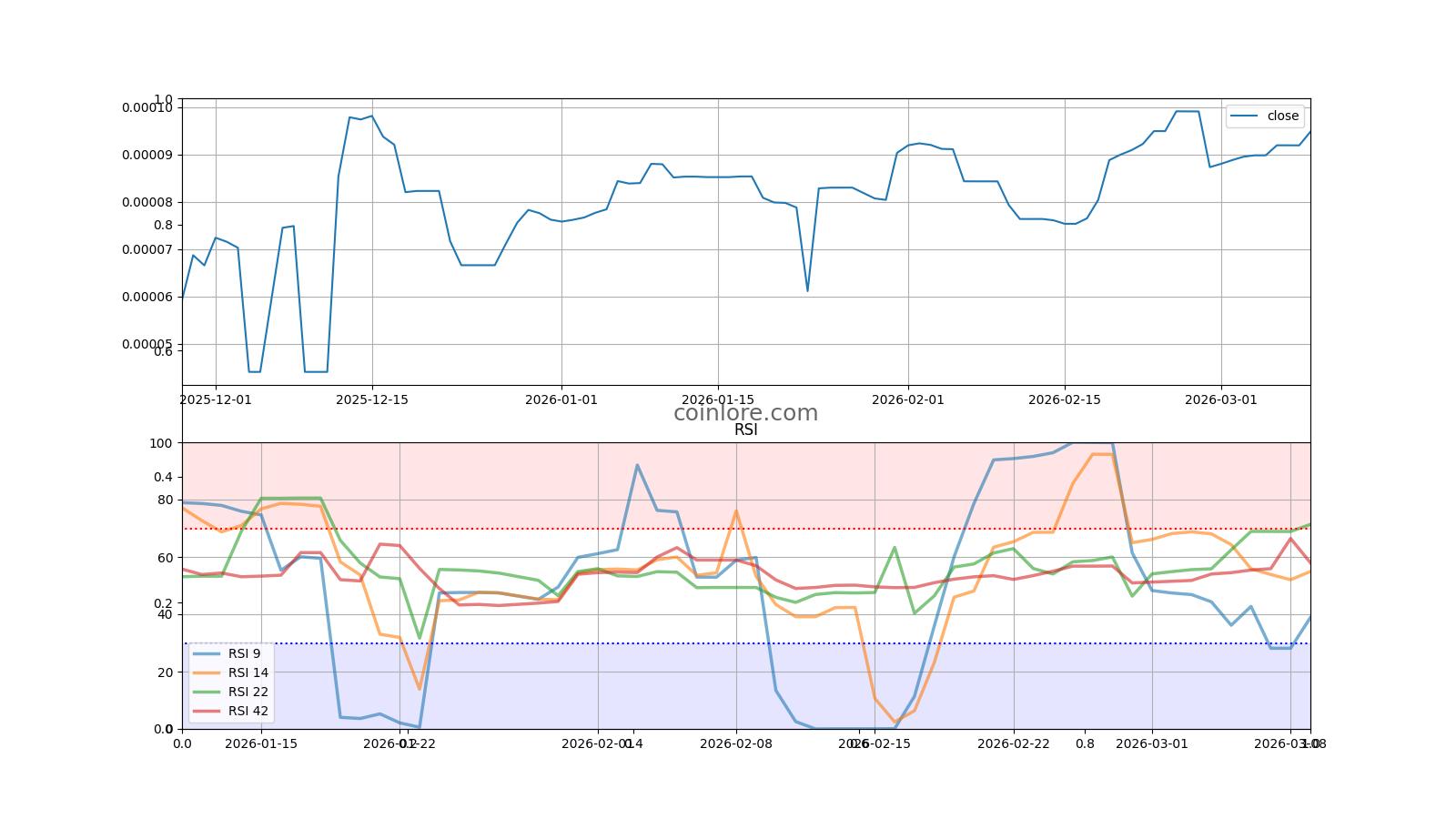 Safe Haven RSI indicator