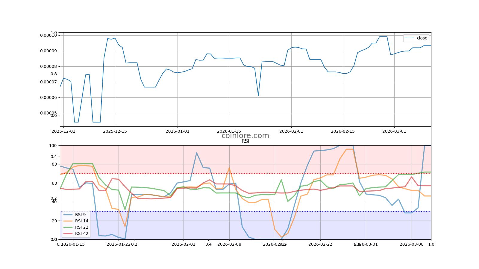 Safe Haven RSI indicator