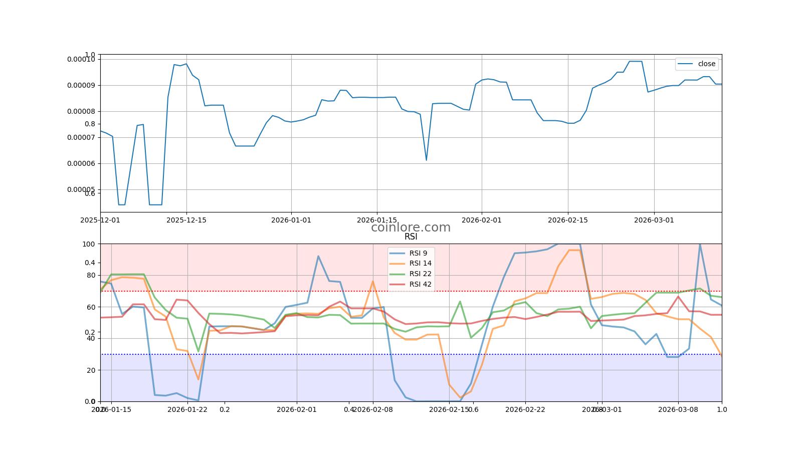 Safe Haven RSI indicator