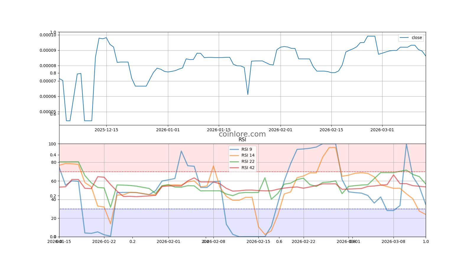 Safe Haven RSI indicator