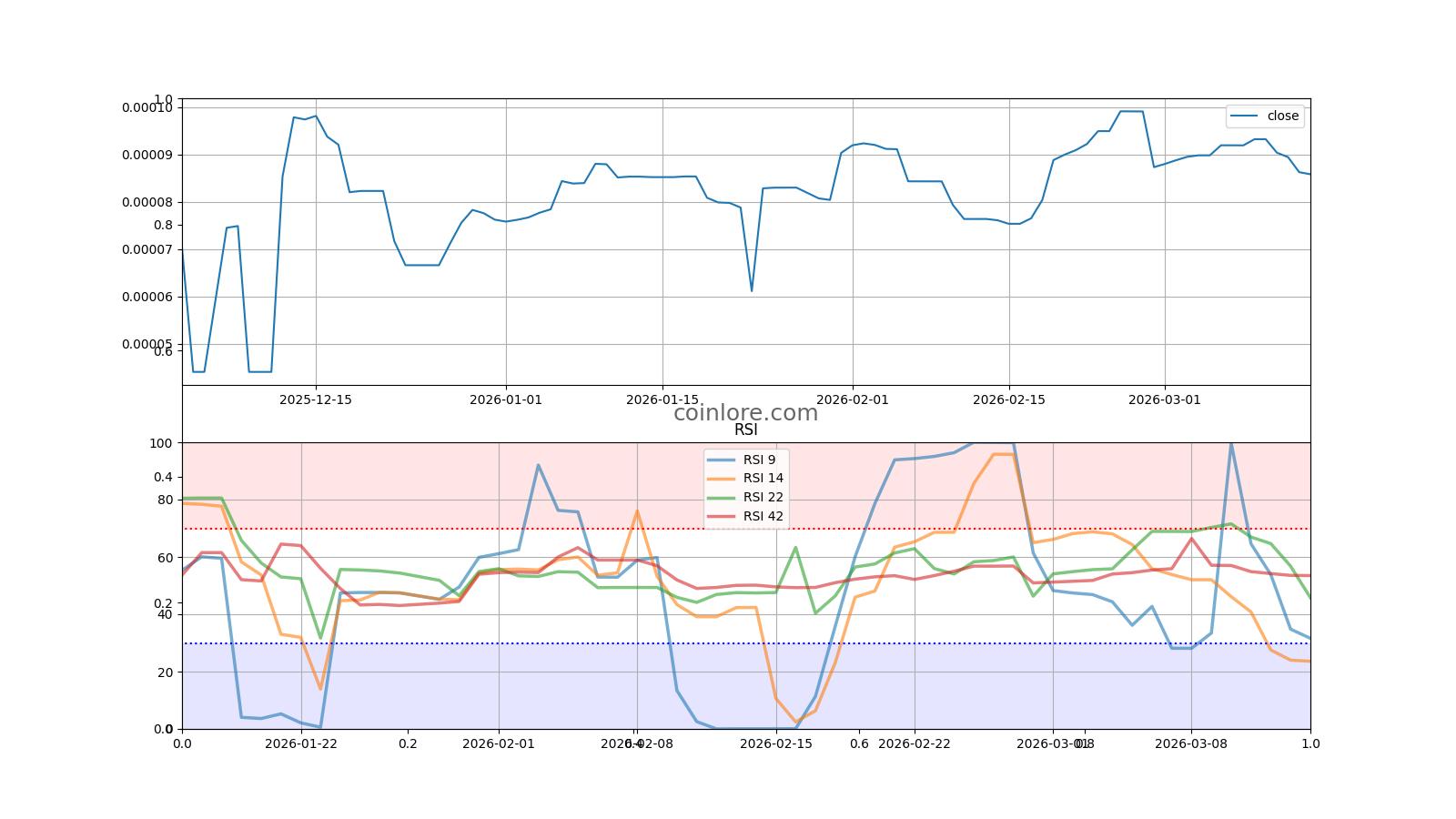 Safe Haven RSI indicator
