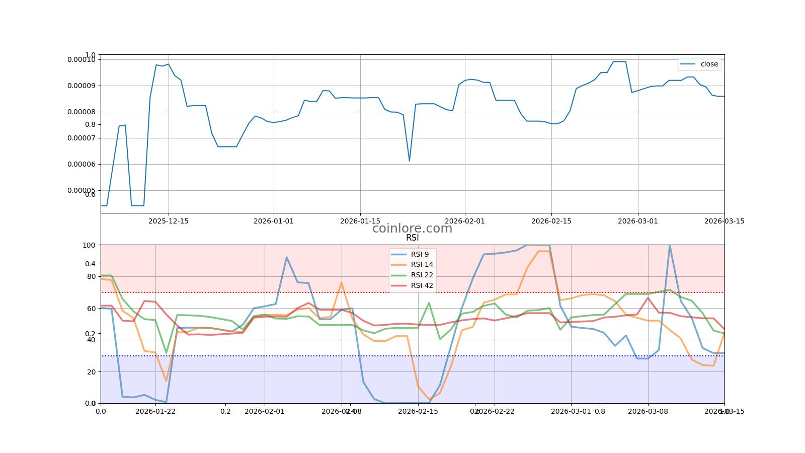 Safe Haven RSI indicator
