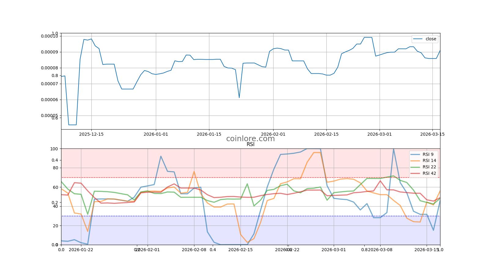 Safe Haven RSI indicator