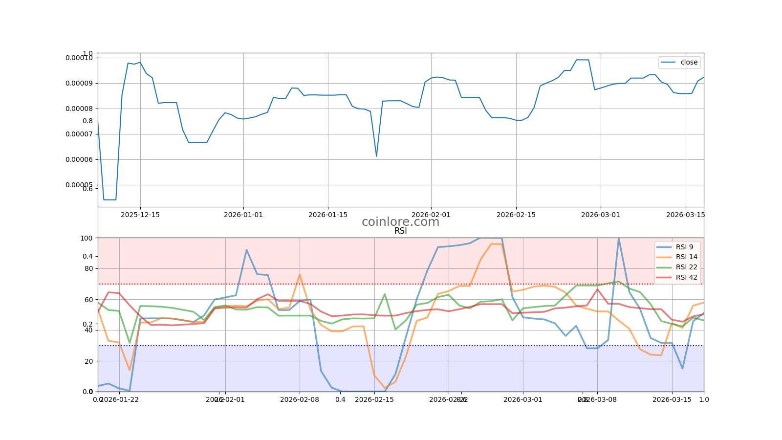 Safe Haven RSI indicator