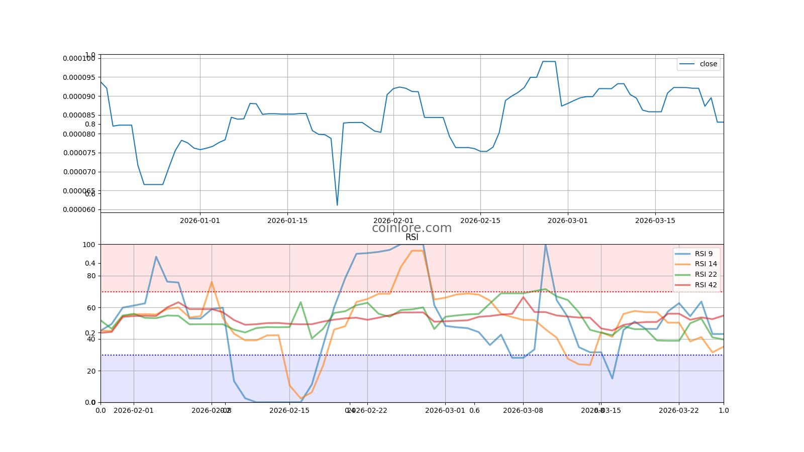 Safe Haven RSI indicator