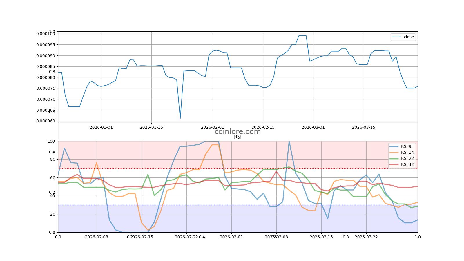 Safe Haven RSI indicator